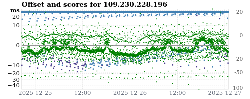pool.ntp.org: Statistics for 109.230.228.196