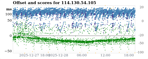 pool.ntp.org: Statistics for 114.130.54.105