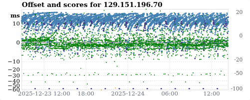 pool.ntp.org: Statistics for 129.151.196.70
