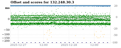 pool.ntp.org: Statistics for 132.248.30.3