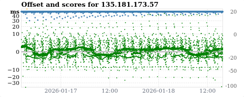 pool.ntp.org: Statistics for 135.181.173.57