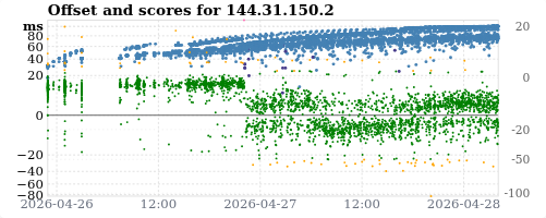 pool.ntp.org: Statistics for 144.31.150.2