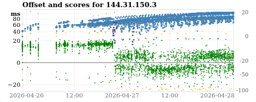 pool.ntp.org: Statistics for 144.31.150.3