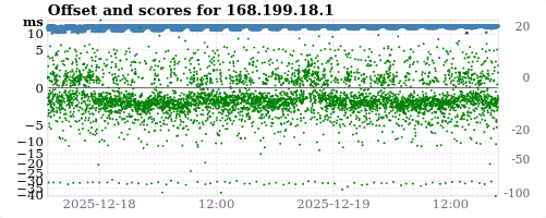 pool.ntp.org: Statistics for 168.199.18.1