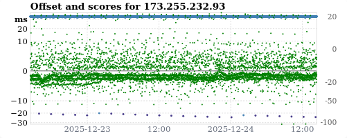 pool.ntp.org: Statistics for 173.255.232.93