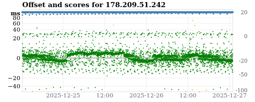 pool.ntp.org: Statistics for 178.209.51.242