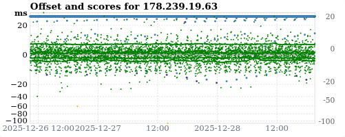 pool.ntp.org: Statistics for 178.239.19.63