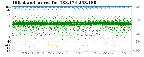 pool.ntp.org: Statistics for 188.174.253.188