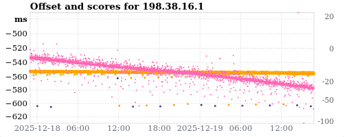 pool.ntp.org: Statistics for 198.38.16.1