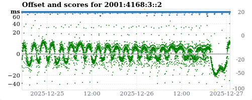 pool.ntp.org: Statistics for 2001:4168:3::2