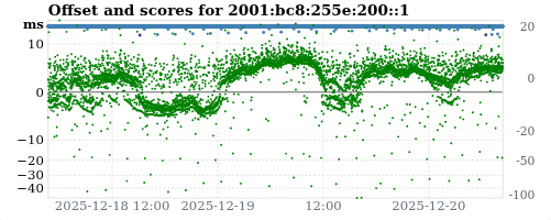 pool.ntp.org: Statistika za 2001:bc8:255e:200::1