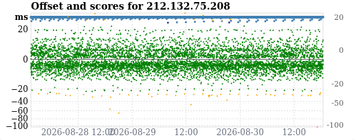 Statistics For 212 132 75 208