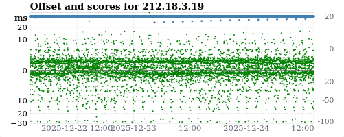 pool.ntp.org: Statistics for 212.18.3.19