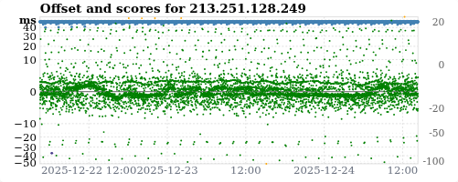 pool.ntp.org: Statistics for 213.251.128.249