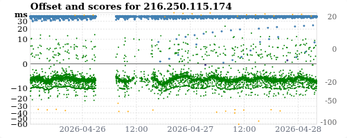 pool.ntp.org: Statistics for 216.250.115.174