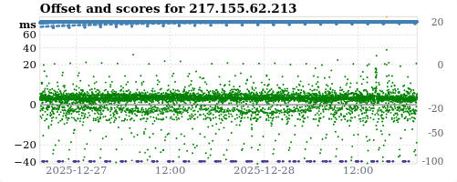 pool.ntp.org: Statistics for 217.155.62.213