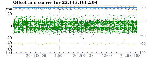 pool.ntp.org: Statistics for 23.143.196.204