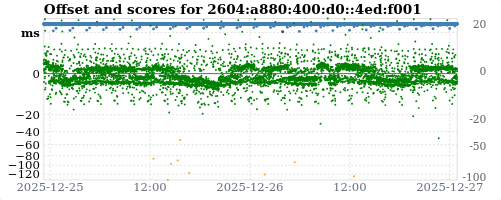 pool.ntp.org: Statistics for 2604:a880:400:d0::4ed:f001