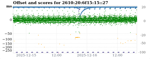 pool.ntp.org: time.nist.gov's pool servers
