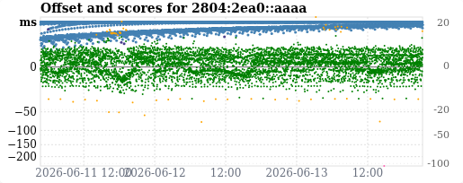 pool.ntp.org: Statistics for 2804:2ea0::aaaa