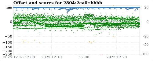 pool.ntp.org: Statistics for 2804:2ea0::bbbb