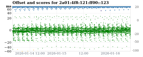pool.ntp.org: Statistics for 2a01:4f8:121:ff00::123