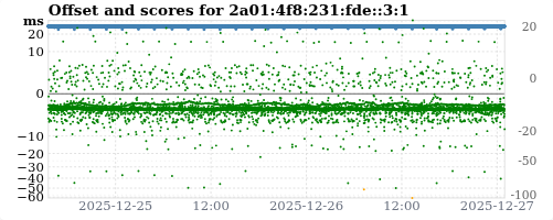 pool.ntp.org: Statistics for 2a01:4f8:231:fde::3:1