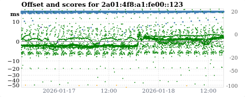 pool.ntp.org: Statistics for 2a01:4f8:a1:fe00::123