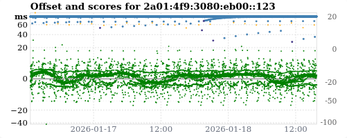 pool.ntp.org: Statistics for 2a01:4f9:3080:eb00::123