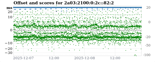 pool.ntp.org: Statistics for 2a03:2100:0:2c::82:2