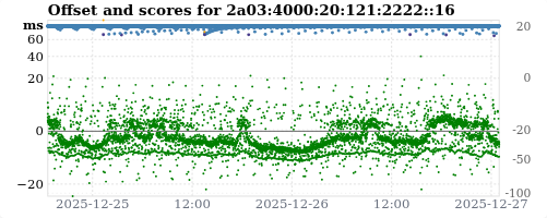 pool.ntp.org: Statistics for 2a03:4000:20:121:2222::16