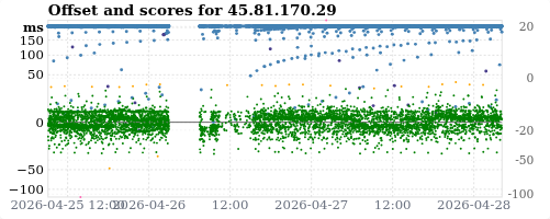 pool.ntp.org: Statistika za 45.81.170.29