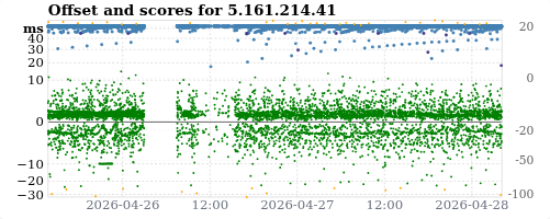 pool.ntp.org: Statistics for 5.161.214.41