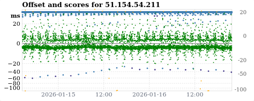 pool.ntp.org: Estadístiques sobre 51.154.54.211