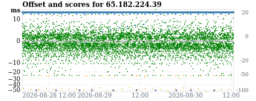 Statistics For 65 182 224 39