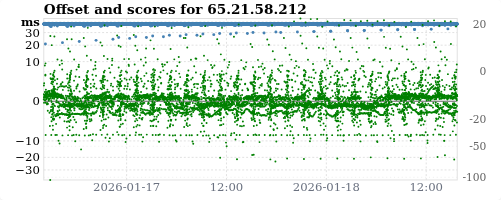 pool.ntp.org: Statistics for 65.21.58.212