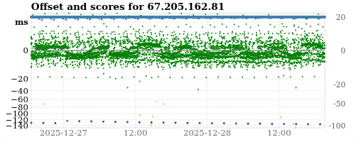 pool.ntp.org: Statistikk for 67.205.162.81