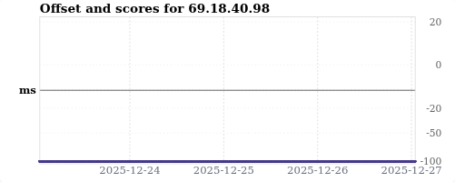 pool.ntp.org: 69.18.40.98에 대한 통계