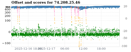 pool.ntp.org: Statistics for 74.208.25.46