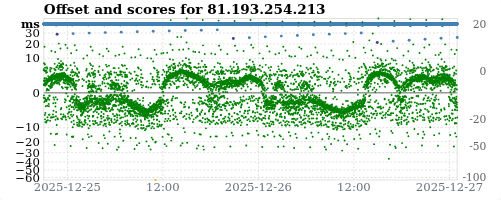 pool.ntp.org: Statistics for 81.193.254.213