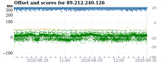 Statistics For 89 212 240 126