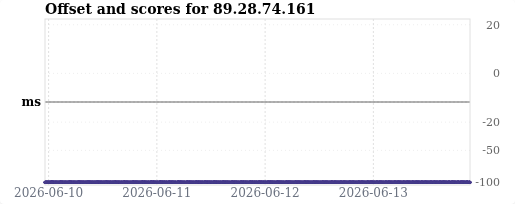 pool.ntp.org: Statistics for 89.28.74.161