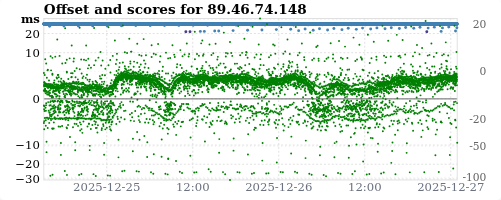 pool.ntp.org: Statistics for 89.46.74.148